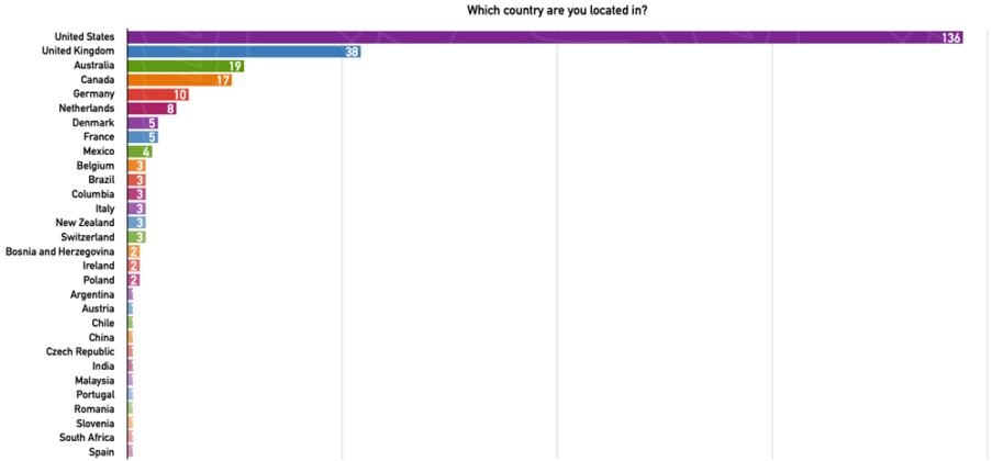 2021 Survey Results | Curious Chaser