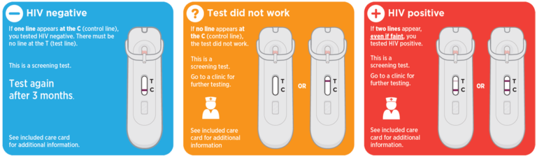 An Overview of the Different Type of HIV Tests Available | Curious Chaser