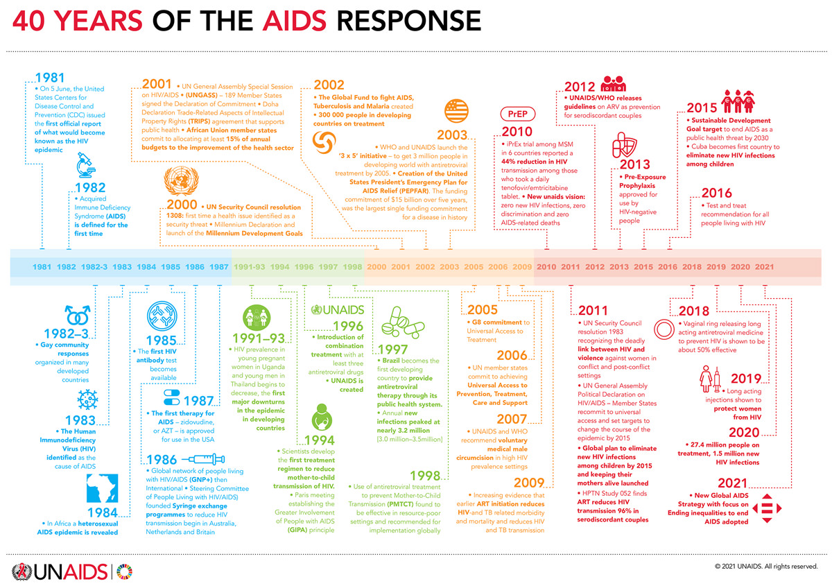 December 1 is World AIDS Day and 2021 Marks 40 Years of HIV/AIDS ...