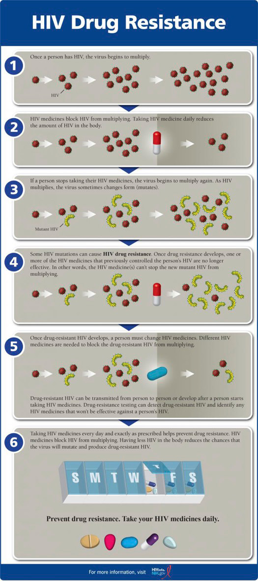 What You Need to Know About HIV Drug Resistance | Curious Chaser